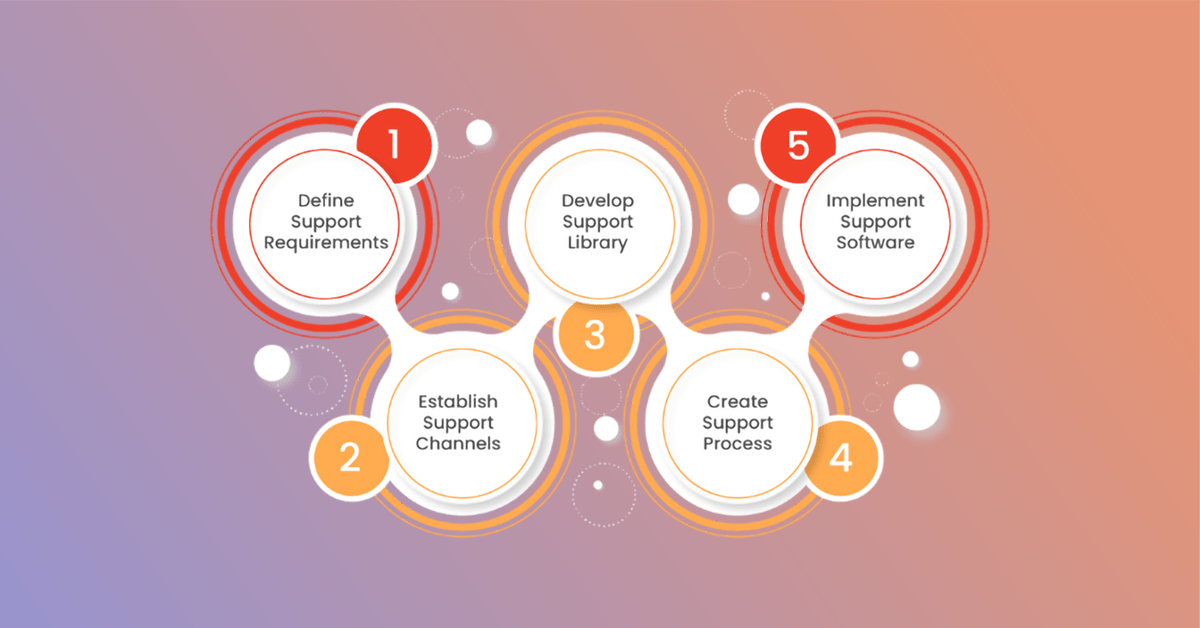 Start SAAS Business - Creating Effective Support Structure